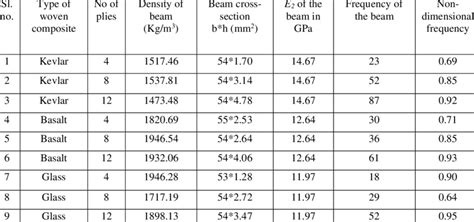 Free Vibration Analysis Result Of Different Beams From The Experiment