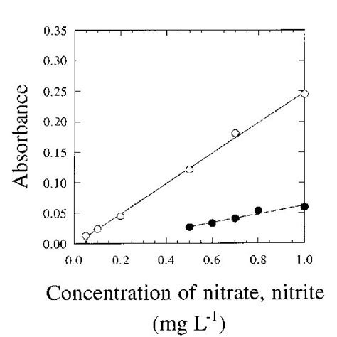 Pdf Rapid Spectrophotometric Determination Of Nitrates And Nitrites In Marine Aqueous Culture