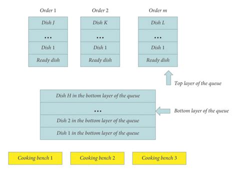A Posts Double Layer Queuing Structure Download Scientific Diagram