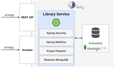 Reactive Spring Security Workshop