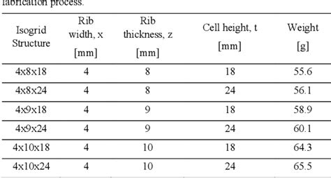 Table 1 From Manufacturing Of Isogrid Composite Structures By 3d Printing Semantic Scholar