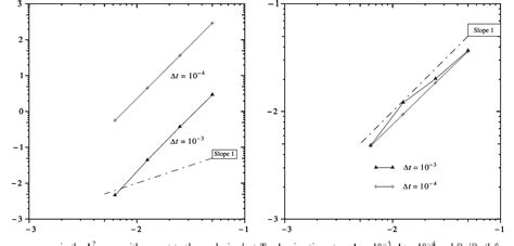 Figure 1 From An Overview Of Projection Methods For Incompressible Flows Semantic Scholar
