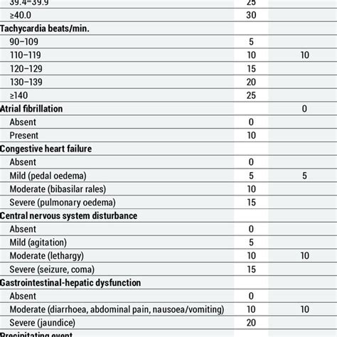 Thyroid Storm Criteria And Patients Score At Baseline Download