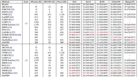 论文笔记SAFMNSpatially Adaptive Feature Modulation for Efficient Image