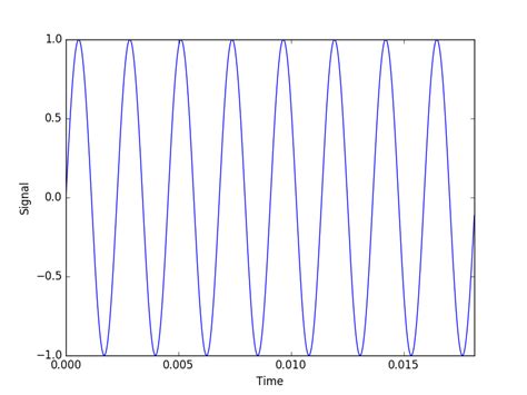 Sound Pattern Recognition With Python By Adilson Neto Medium