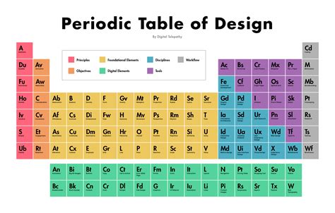 Dribbble Periodic Table Of Design V8 2151x1375png By Dan Birman