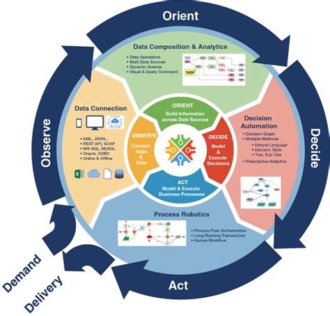 Internet Of Things IOT Decision Approach
