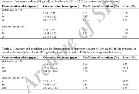 Table 1 From Fourth Order Derivative Spectrophotometric Method For Simultaneous Determination Of