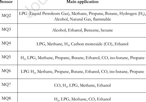 Description Of Sensors Employed In Electronic Nose Prototype And Their