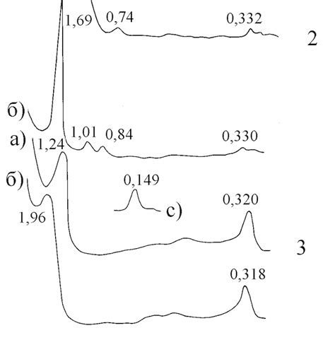 Diffraction Patterns Of Fractions Less Than 1 M From The Cenozoic Download Scientific Diagram
