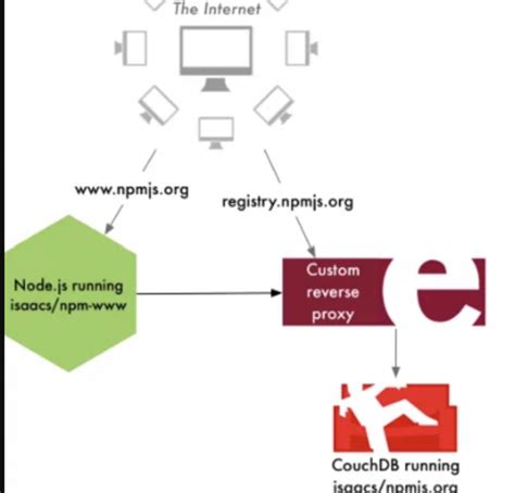 Yarn Vs Npm The Right Choice Dunebook