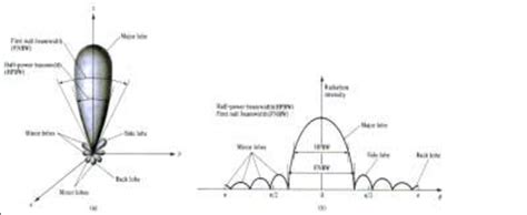 6 A Radiation Lobes And Beam Widths Of An Antenna Pattern B Linear