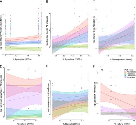 Linear Relationships Between Land Use And The Abundance Of All Flower Download Scientific