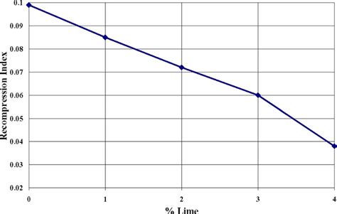 Variation Of Recompression Index Corresponding To The Eop With The