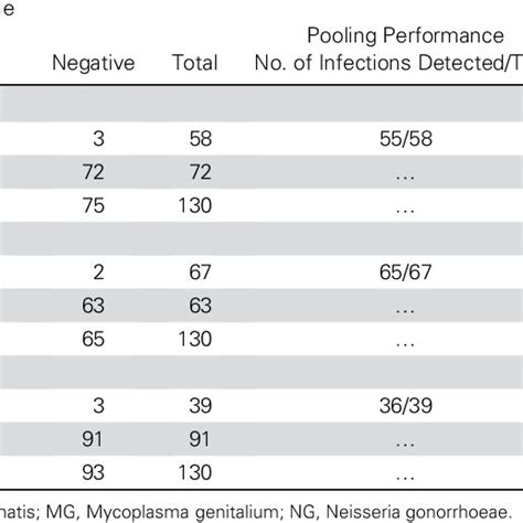 sensitivity and specificity of pooled sample testing compared to