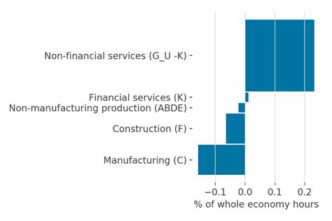 Improvements To The Latest Labour Productivity Bulletin Office For National Statistics