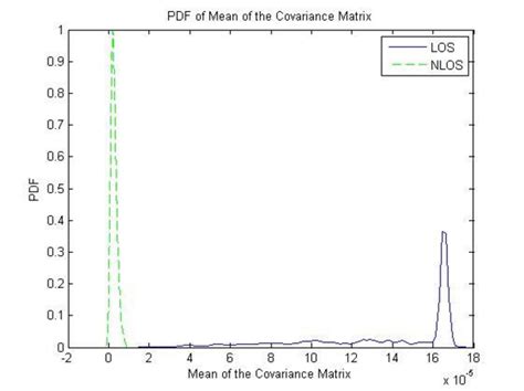 pdf of mean of covariance download scientific diagram