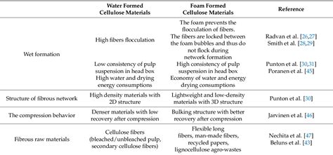 Table 2 From Overview On Foam Forming Cellulose Materials For