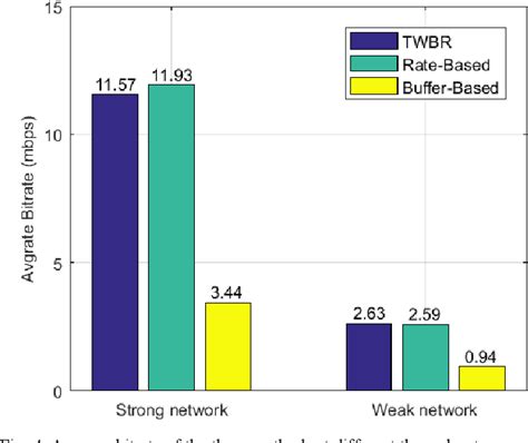figure 3 from a time weighted bitrate switching method in adaptive