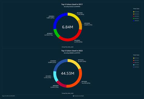 reddit r place data pipeline analysis r dataengineering