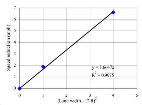 Relationship Between The Variable Lane Width 12 2 And The Speed