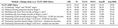 Table 5 From Leveraging Vision Language Models For Improving Domain Generalization In Image