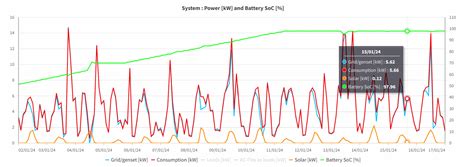 how the next3 uses an adaptive algorithm soc management of your