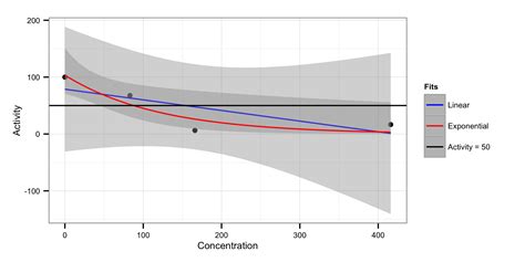 Ggplot2 Best Approach In R For Interpolating And Curve Fitting A Tiny Dataset Cross Validated