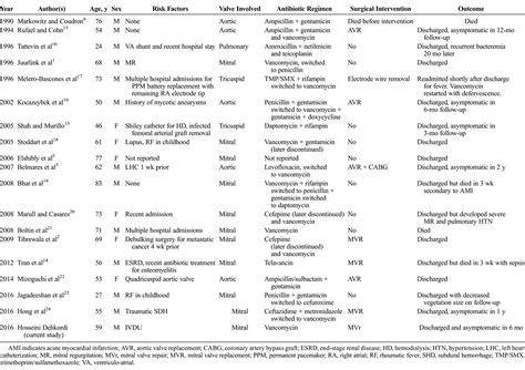 Corynebacterium Striatum As An Unusual Case Of Endocarditis