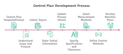 New Control Plan Cp 1st Edition 2024 Become Expert In Control Plan Documentation Quality