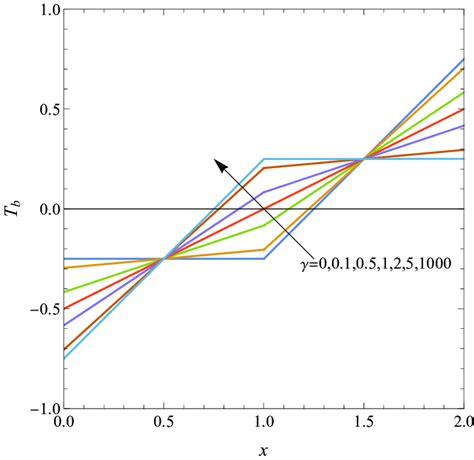 Plots Of T B Versus X For Fixed Values Of γ Download Scientific Diagram