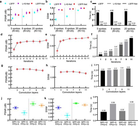 Results Of Different Parameters For Lsfp Net A C A Comparison Of