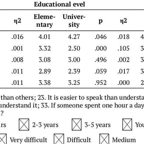 Multivariate ANOVA Between Different Groups Of The Participants On The Download Scientific
