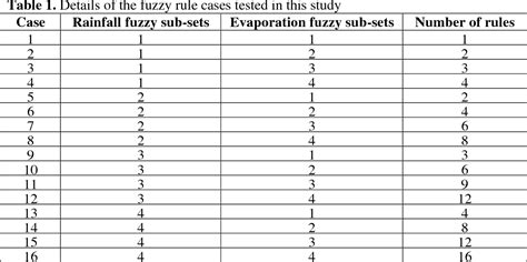 Table 1 From Coupling System Model With Fuzzy Logic Rules For Use In