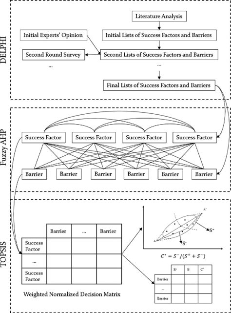 The Fuzzy Delphi Ahp Topsis Framework Download Scientific Diagram