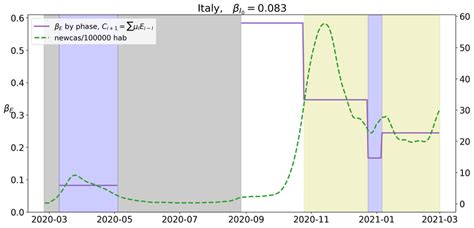 Value Of β E For The Different Levels Of Lockdown Blue Background Will Download Scientific