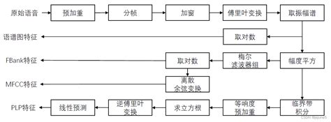 滤波器组fbanks特征 And 梅尔频率倒谱系数mfcc基于librosa Torchaudio Csdn博客