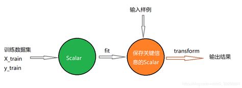 机器学习 Knn算法（十二 使用sklearn进行数据归一化处理）归一化处理使用sklearn的哪一个包和类实现 Csdn博客