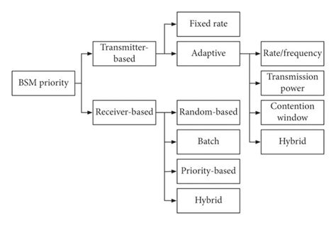 Categorization Of The Safety Message Prioritization Scheme In Vanets Download Scientific Diagram