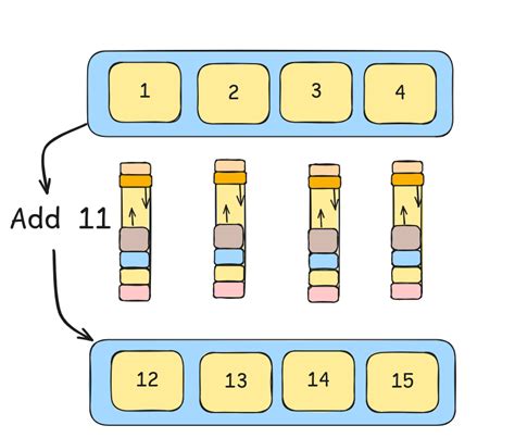 Threading Interview Questions Part 2 Operate On Vector Elements In Rust And Python By Qrious