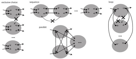 2 Cuts Of Directly Follows Graph Corresponding To Tree Operators From Download Scientific