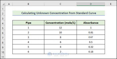 how to calculate unknown concentration from standard curve in excel