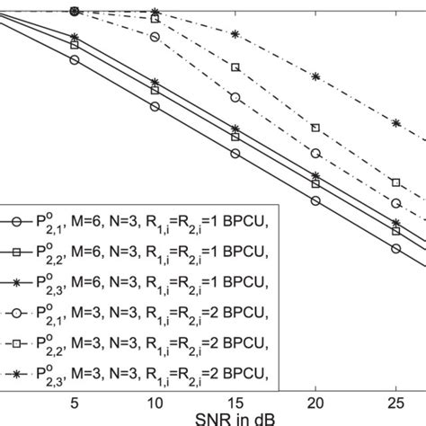 outage performance at user 2 with power allocation policy ii m n 3 download scientific diagram