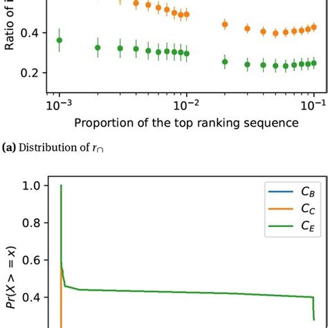 The Performance Of Approximating High Complexity Metrics By Degree In Download Scientific