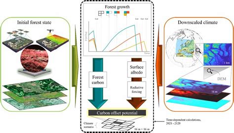 Schematic Of The Assessment Framework And General Workflow Download