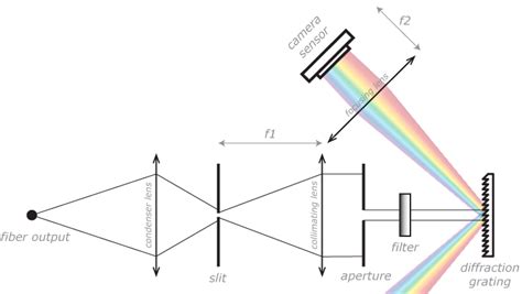 Diffraction Grating Spectrometer