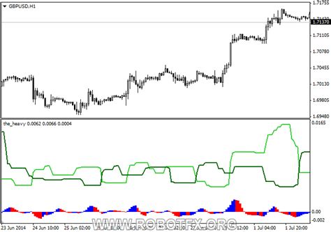 📈 The Heavy Indicator Metatrader 4