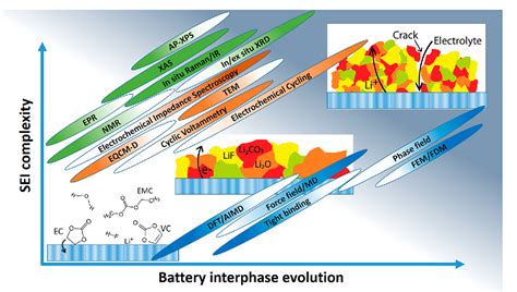Figure 1 From Artificial Intelligence Applied To Battery Research Hype Or Reality Semantic