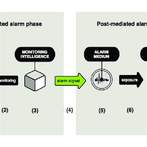 The Alarm Chain Schematic Representation Of Central Structural Download Scientific Diagram