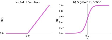 5 Representations Of A Rectified Linear Unit Function B Sigmoid Download Scientific